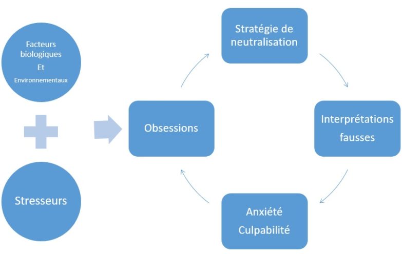 Le Trouble obsessionnel compulsif (TOC) | Psychologue Marseille, TCC Le Trouble obsessionnel compulsif (TOC) | Psychologue Marseille, TCC